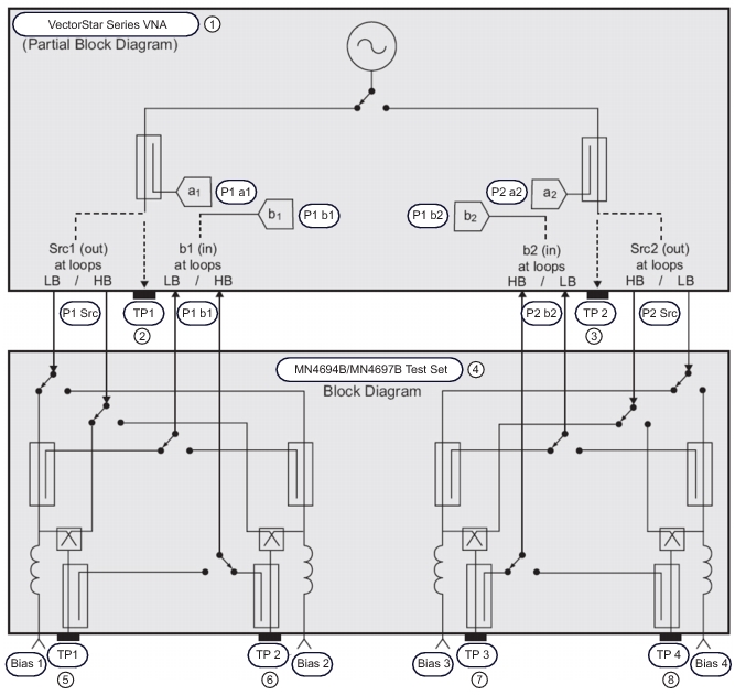 VectorStar VNA and Multiport Test Set