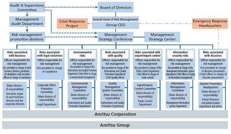Promotion of Risk Management | Anritsu Asia Pacific